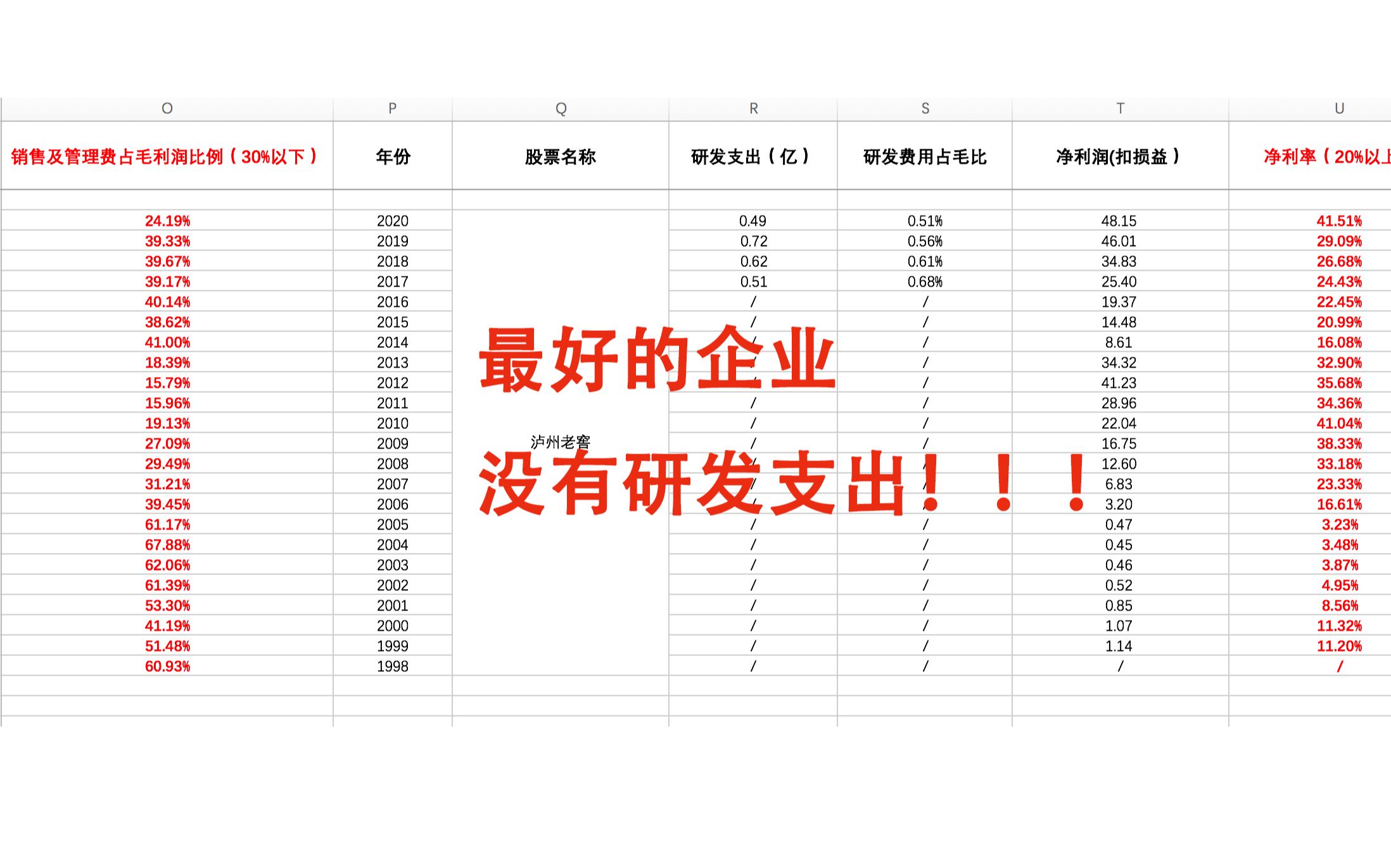 上市公司研发费用占比,吃掉看不见的利润!