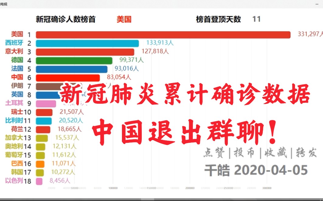 建议改为:疫 超 多 强!新冠全球累计确诊人数
