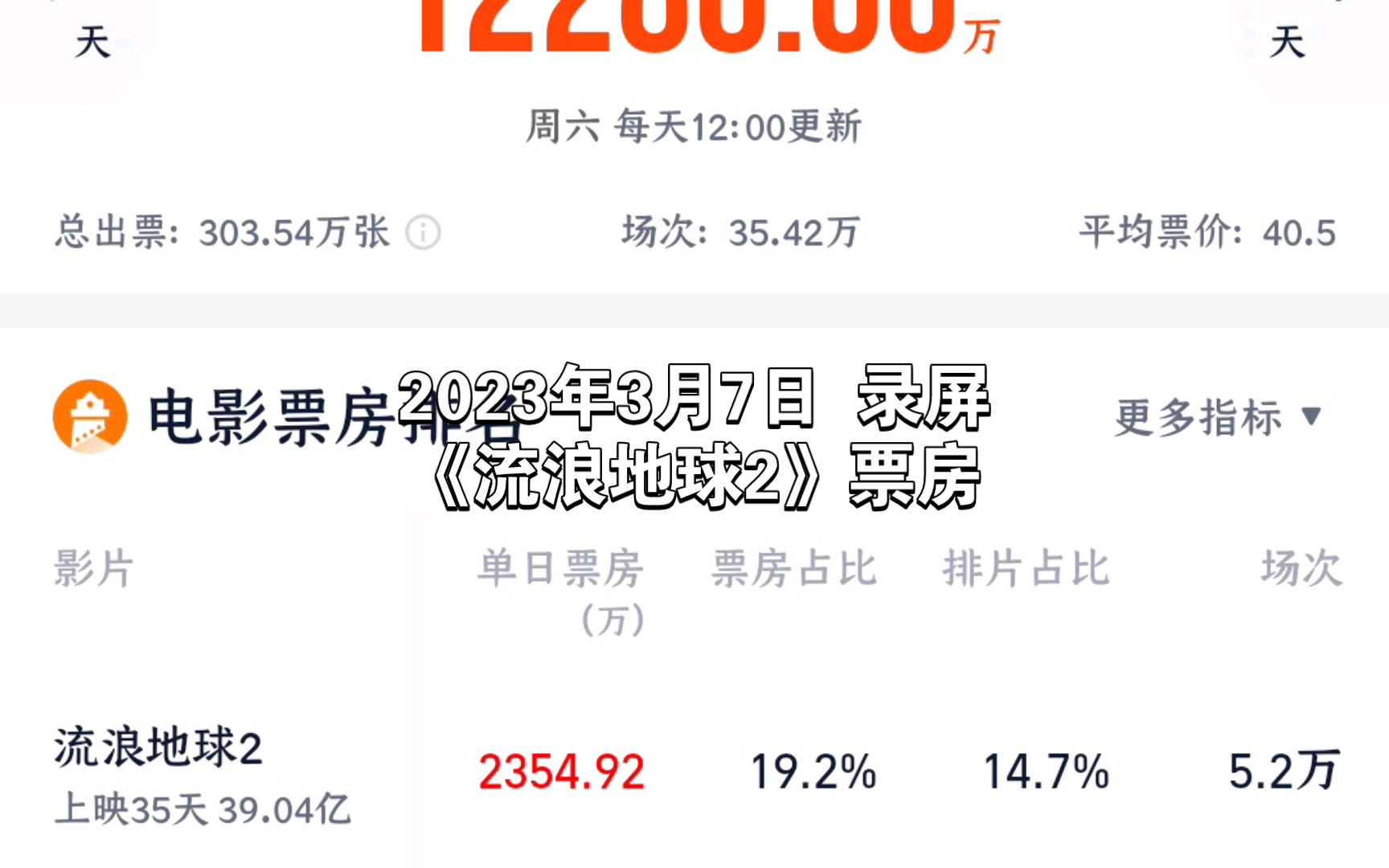 今天(3月7日)中午 录屏 《流浪地球2》票房 数据来自 灯塔App2023.03....
