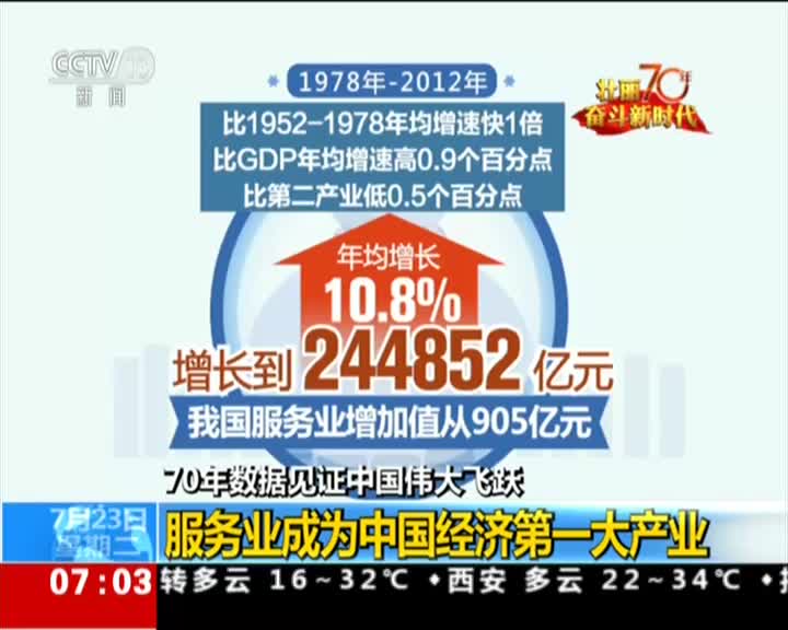 70年数据见证中国伟大飞跃:服务业成为中国经济第一大产业