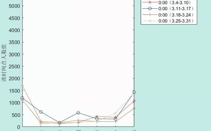 Town Hall-West(3月)人流量动态折线图
