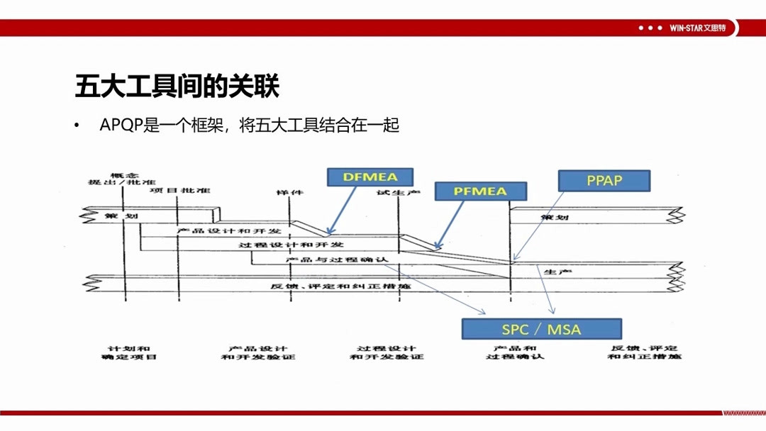 五大工具的作用和相互关系