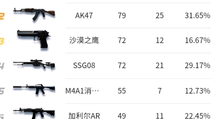csgo小孩玩的战绩