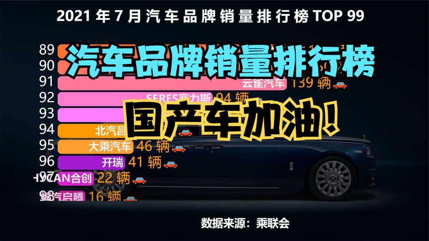 2021年7月汽车品牌销量排行榜,前十名里,自主品牌占了4个