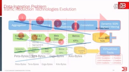 博科网络研讨会: 面向新一代移动网络的网络可视化和分析架构