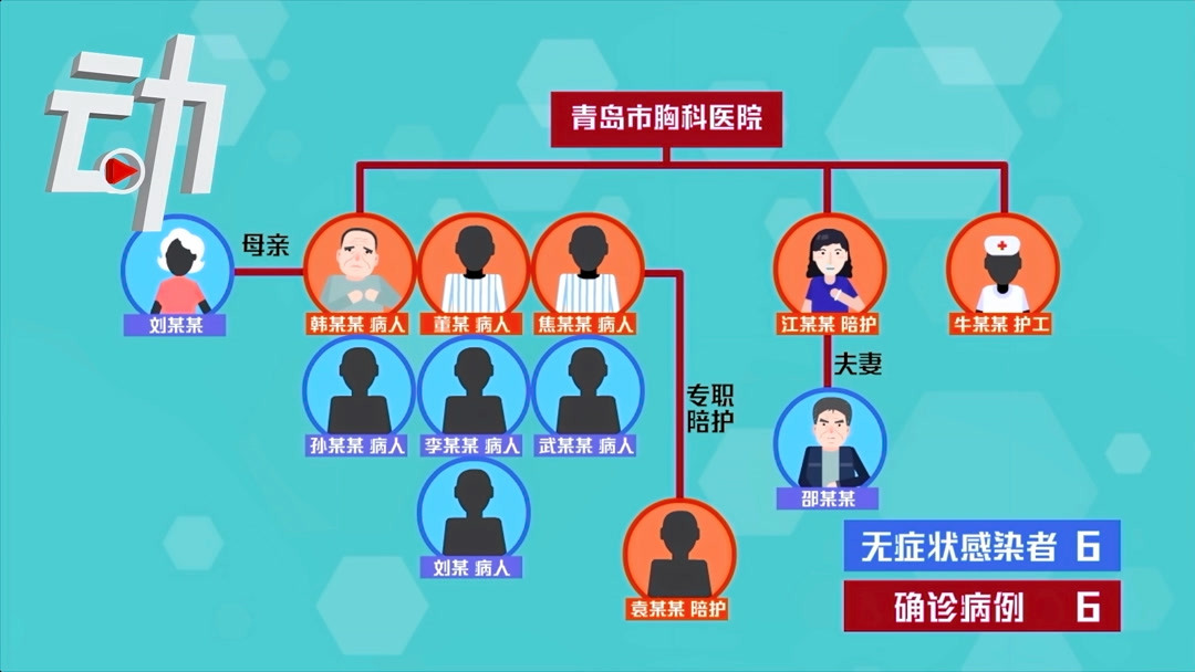 动画梳理青岛12名新冠阳性患者流调关系图