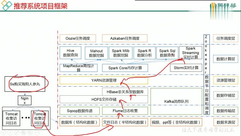 尚硅谷大数据之hadoop:第16讲