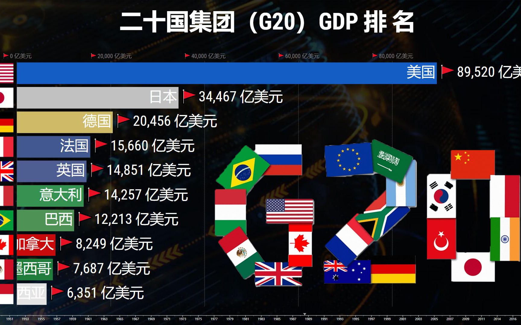 数据比较:G20集团国GDP排行 主要经济体比较 中国一直超越自我