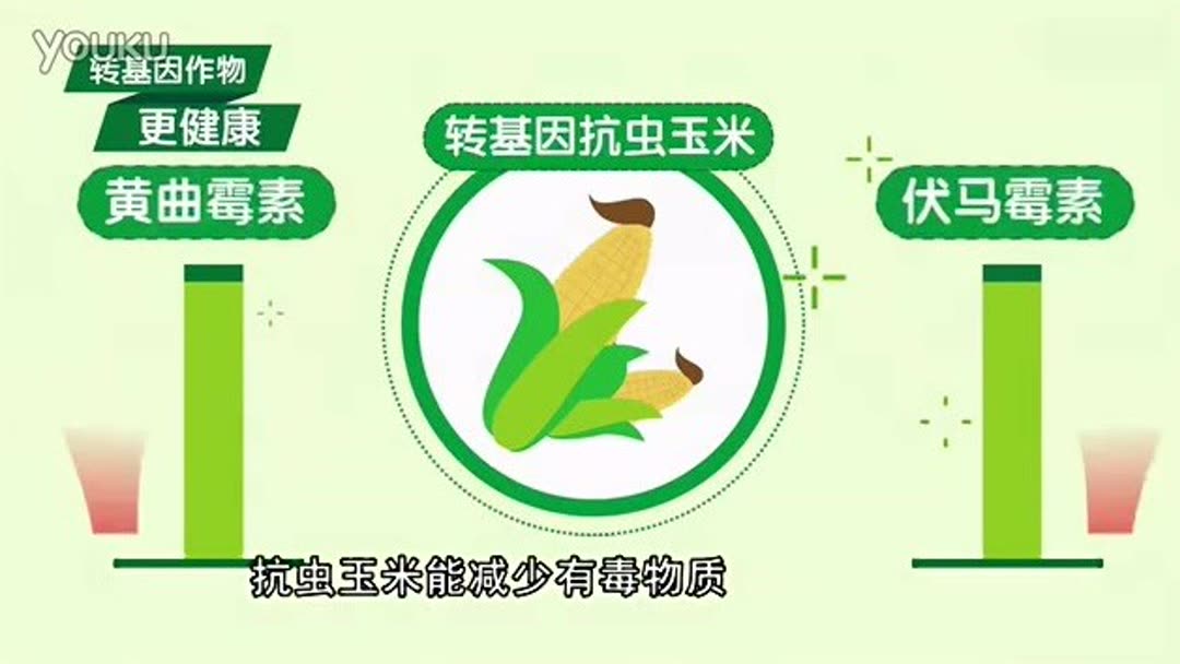 转基因科普动画(一)7::转基因作物好处多
