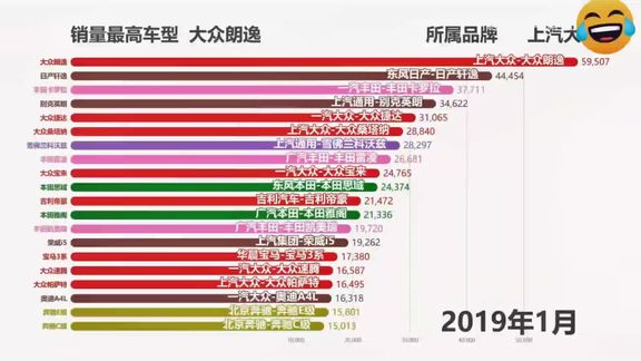 国内汽车销量#数据可视化 #销量