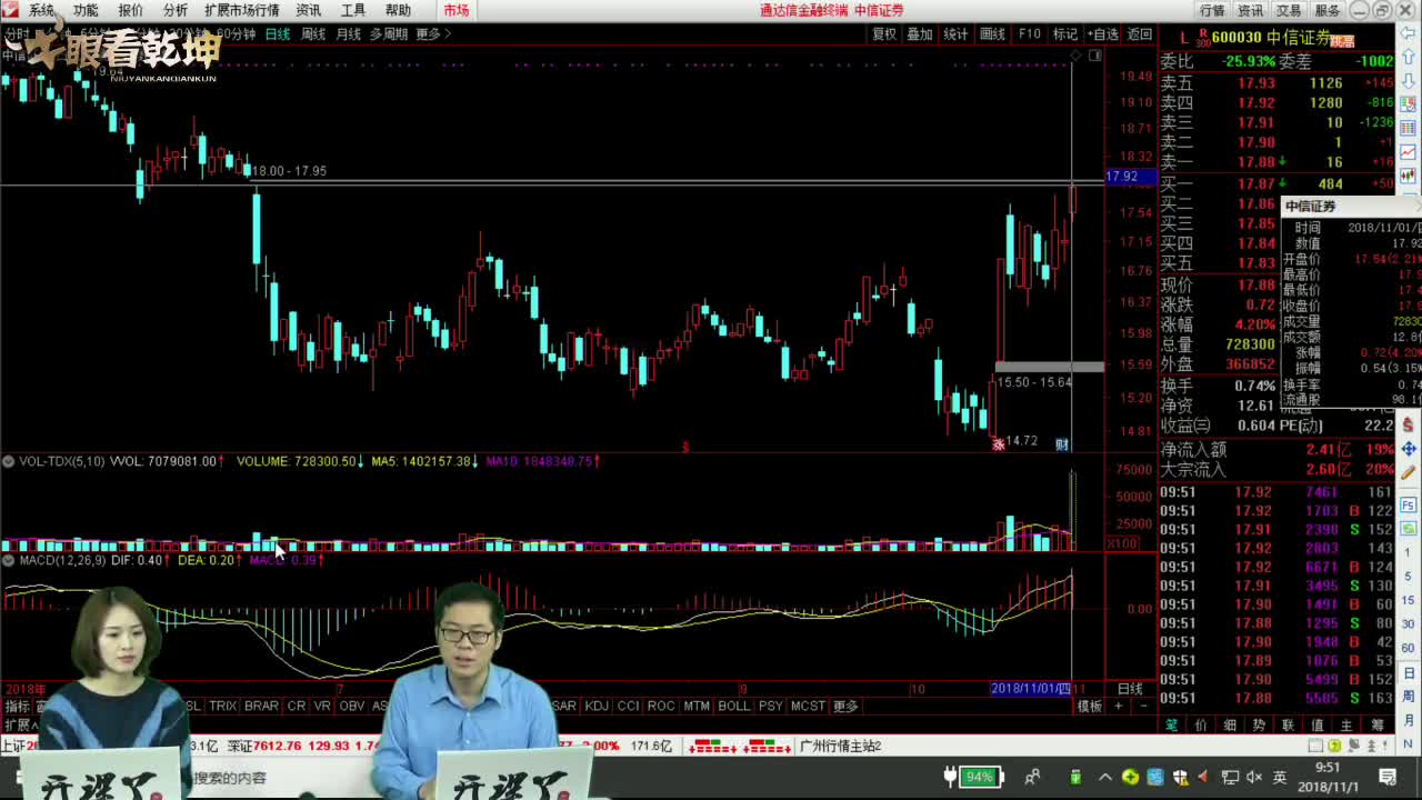 观众诊股-中信证券(600030)牛眼看乾坤-刘乾