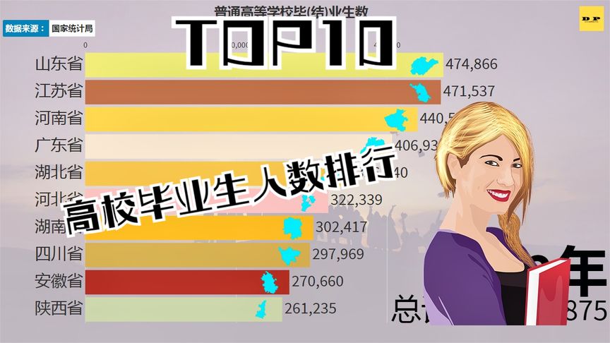 2021年高校毕业生达到909万,往年情况如何?哪个省毕业生最多?