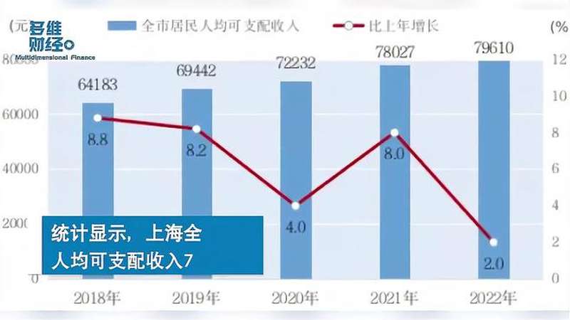 上海外来常住人口减少超25万 【上海重磅数据出炉: 上海人均可支配...