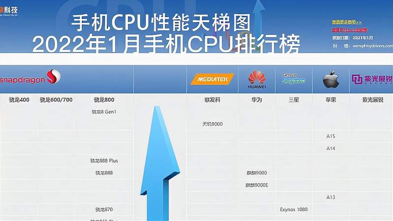 2022年1月手机CPU排行榜