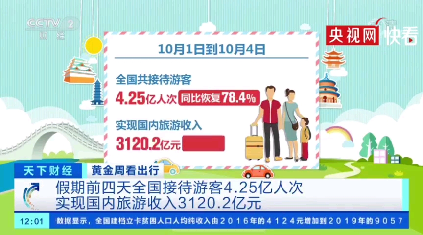 假期前四天国内旅游收入3120.2亿元