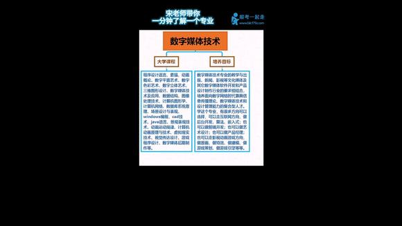 一分钟了解一个专业之数字媒体技术