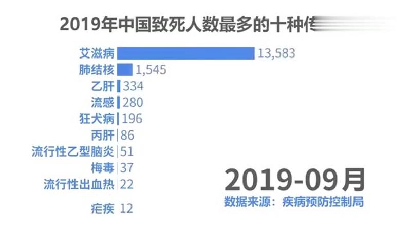 2019年中国致死人数最多的十种传染病