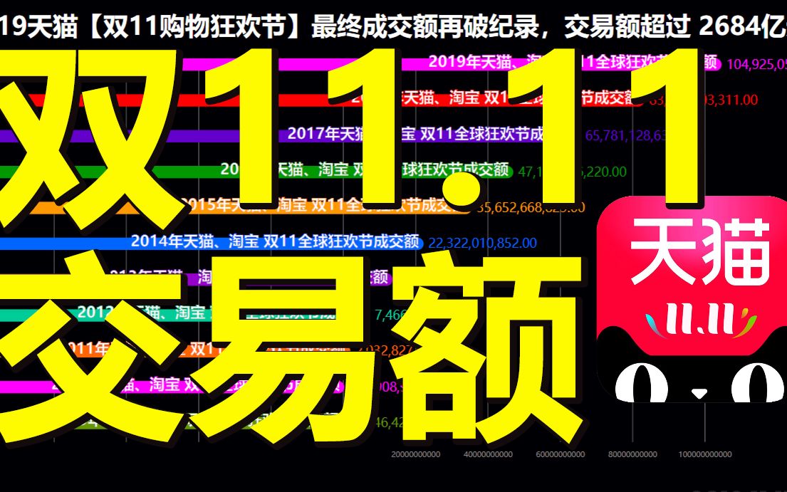 双11成交额,2019天猫【双11购物狂欢节】最终成交额再破纪录,交易额...