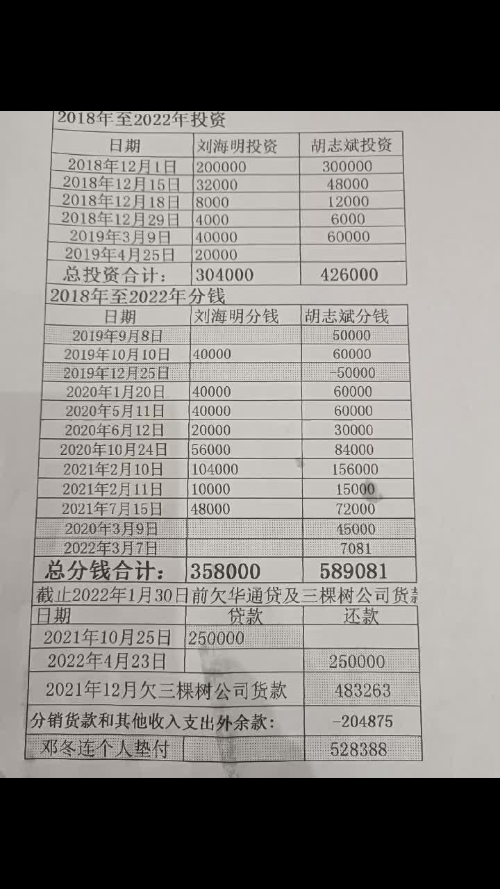 ...树胡志斌和刘海明的合伙投资分钱明细,后5o多万欠三棵树公司货款,...
