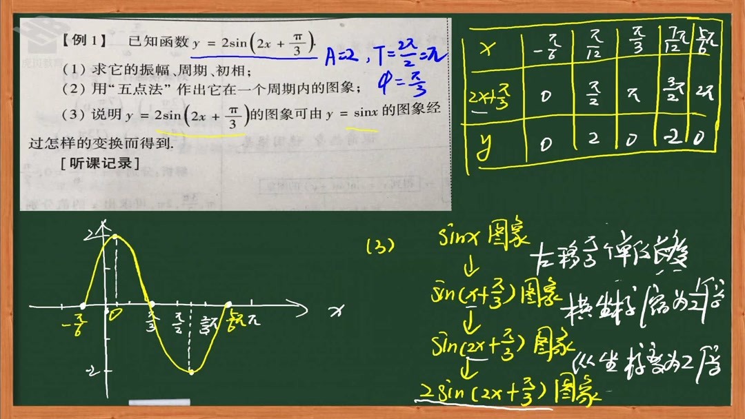 函数y=Asin(wx+?)的图像及应用02