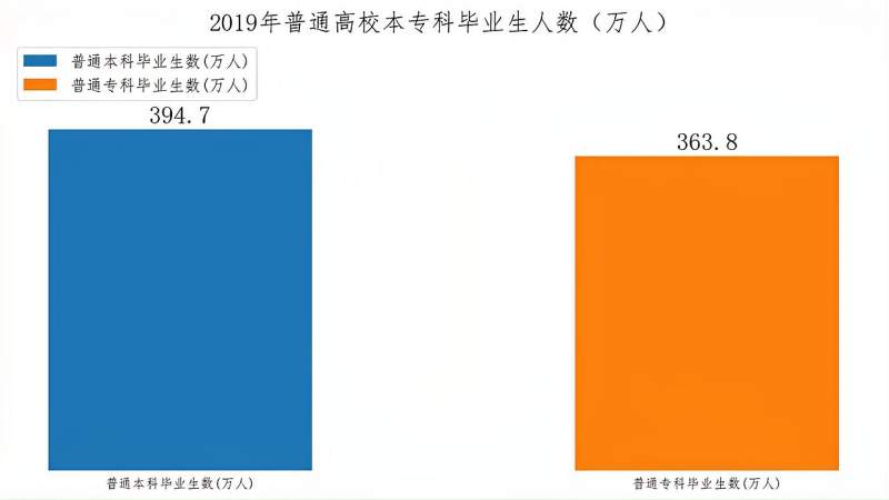 普通高校本科专科历年毕业人数动画版 毕业总人数,扩招速度