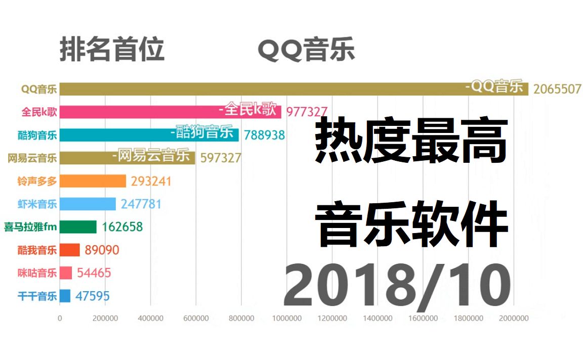 盘点近年热度最高的音乐播放器,前三名腾讯一家占了俩!