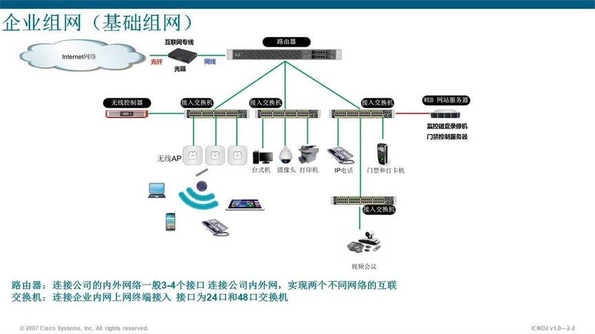 第四课 企业组网 路由器与交换机部署(适合初学者观看)
