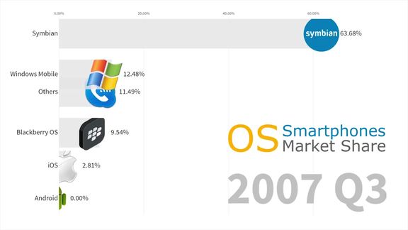 从塞班一家独大,到iOS和安卓两分天下:手机操作系统的10年变迁