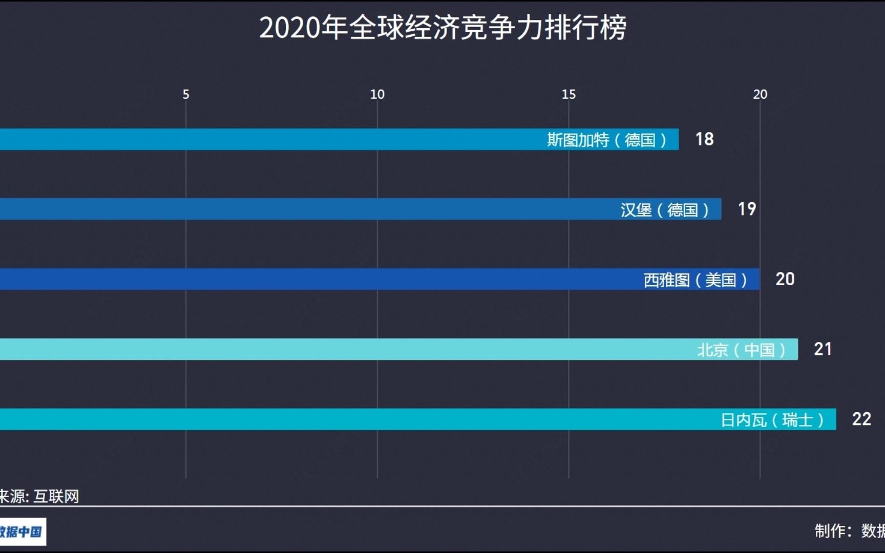 2020年全球经济竞争力排行榜,中国大陆城市排名第一的不是京沪港
