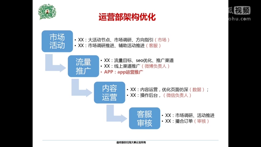 运营岗位职责方案--你的人你得管+思维导图讲解