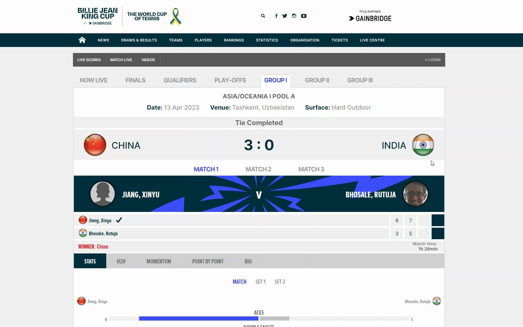 ...2-0胜 全场技术统计 #网球解说员张扬# #网球播客张扬# #比利简金杯#