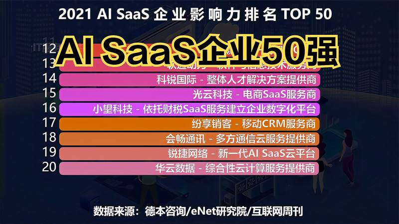 2021 AI SaaS企业影响力TOP 50,珍岛集团第一,看看还有谁?