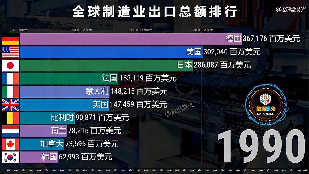 制造业大国不是吹 各国制造业出口额排行 迈向制造强国还要多久