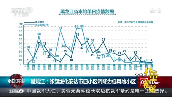 黑龙江:2月4日起,绥化安达市四小区调降为低风险小区|今日环球
