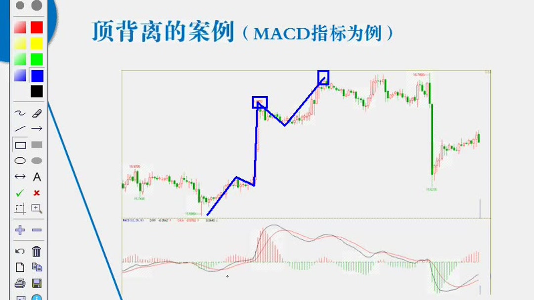 MACD指标应用技巧 原油白银顶底背离 原油白银趋势教学
