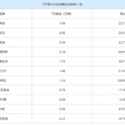 2020年7月,豪华车细分领域的销量出炉。从最新的官方数据可以得知,7...