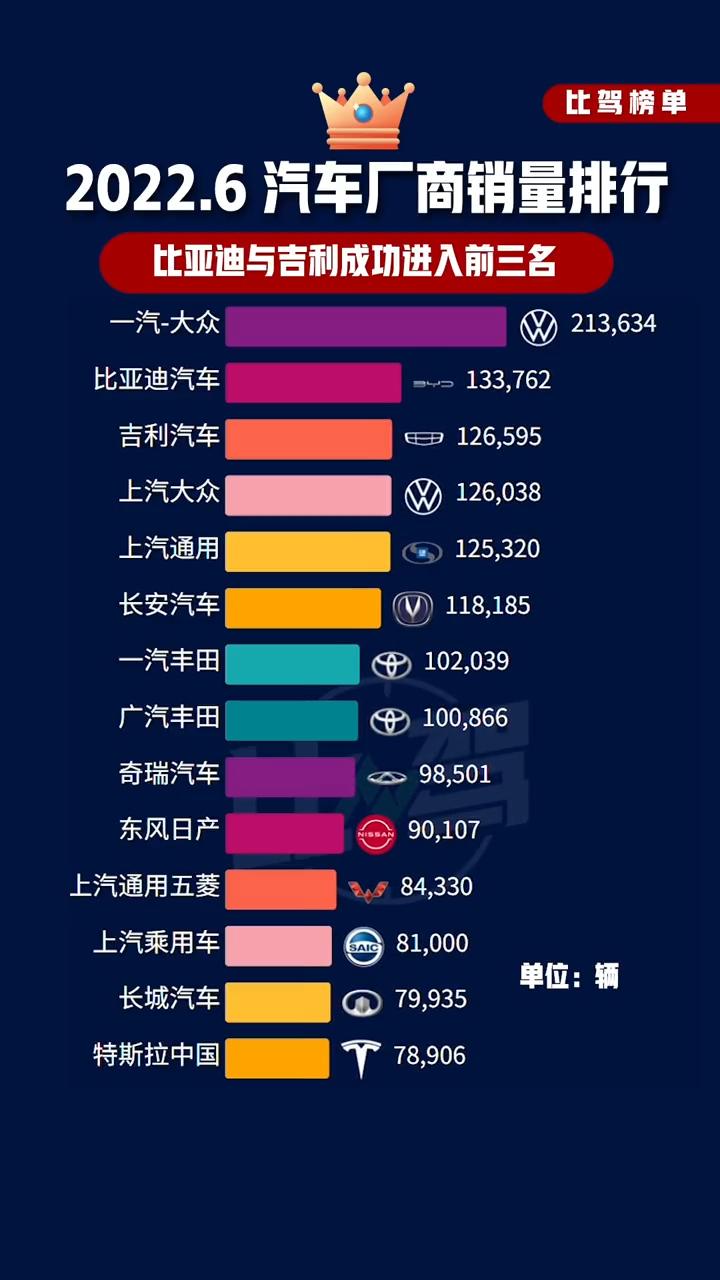 2022年6月汽车厂商销量排行榜。#汽车销量 #排行榜 #大众 #比亚迪 #...