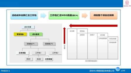 才聚PMP章节串讲-PMBOK第六版第7章-项目成本管理2