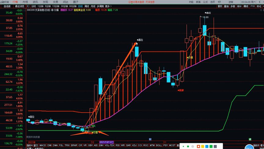 全国炒股冠军教你如何抓住财富密码:通达信绝密选股指标公式!