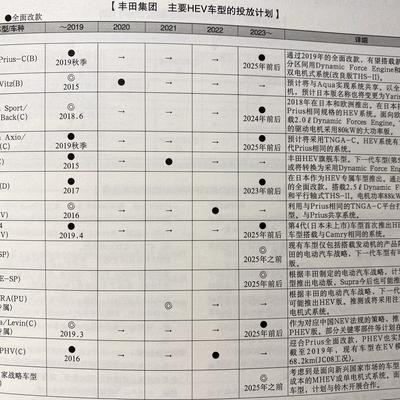 有人在直播间问2019到2025年丰田的混动计划,这张图基本上把要点集...