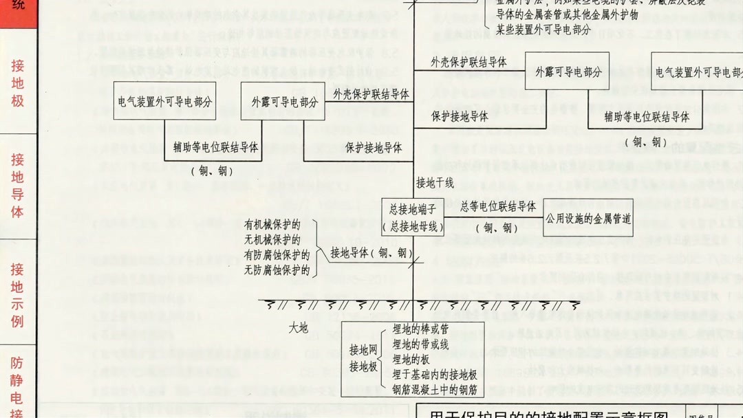 接地装置的安装要求