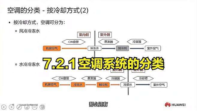 7.2.1 空调系统的分类