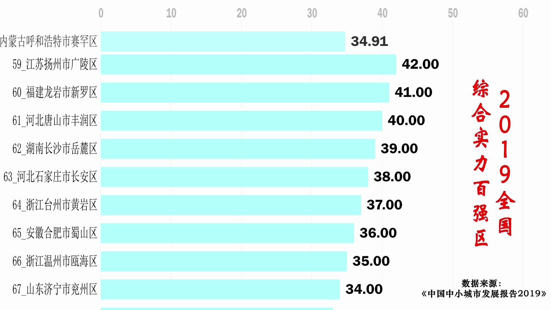 【百强系列-03】2019中国综合实力百强区。只有江浙可以和广东一较...