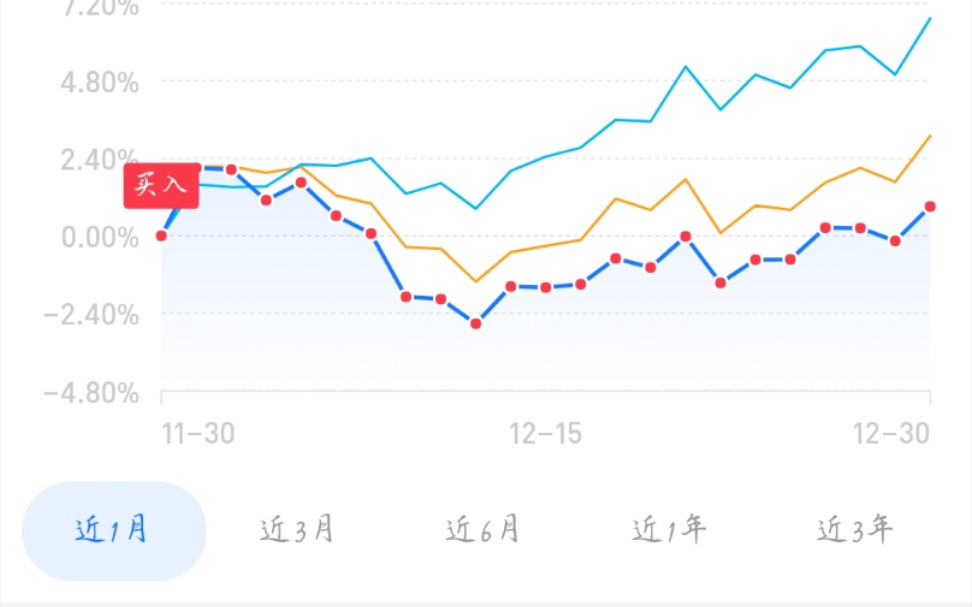 【基金定投】支付宝金选日定投十二月能赚到钱吗?
