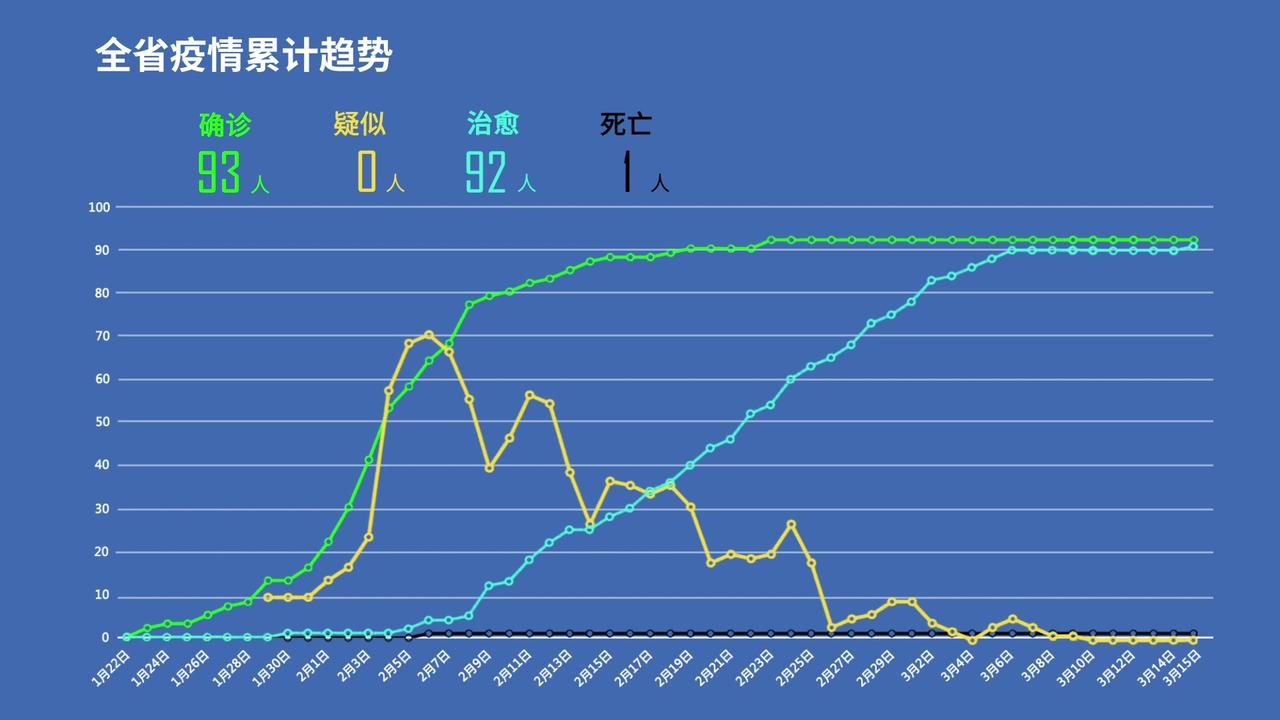 清零!吉林省新冠肺炎疫情数据回顾 #同心战疫吉林在行动