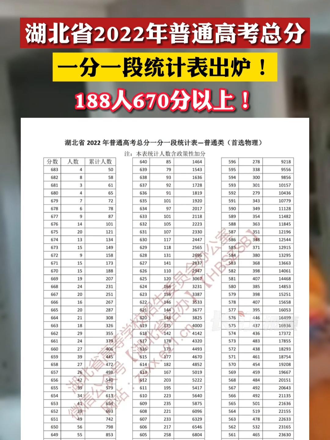 ...b>湖北省2022年普通高考总分...