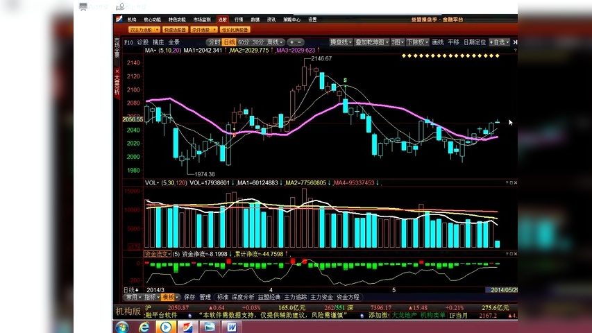 5月29日杨凯解盘(上)