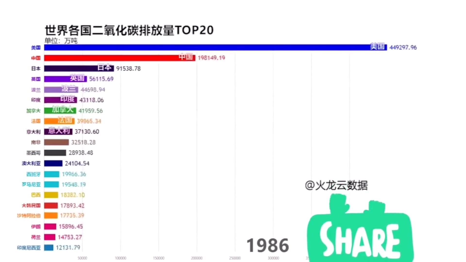 世界看中国-世界各国二氧化碳排放量!形式严峻!