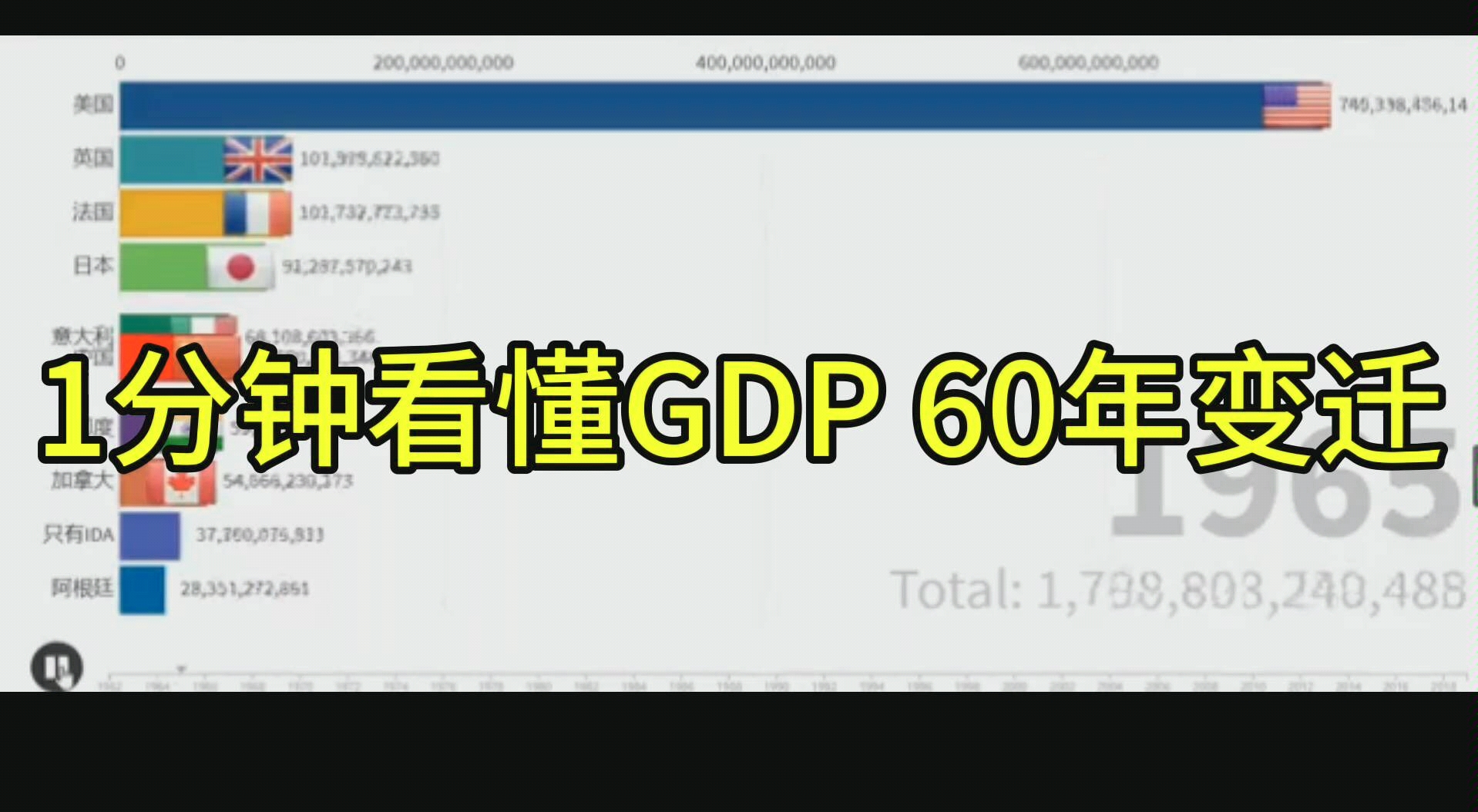 【数据可视化】一分钟看懂GDP 60年变迁