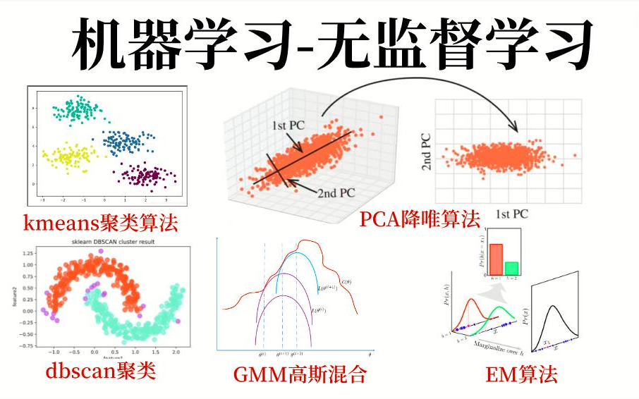 ...高斯混合/聚类算法/PCA/EM】,每天10分钟,无监督机器学习一次学懂!